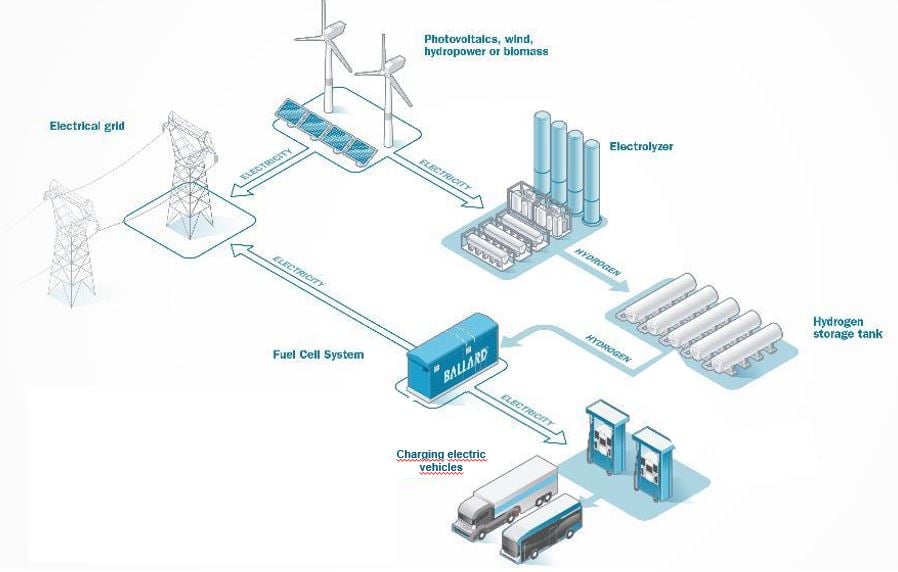 Fuel cell power for electric vehicle charging