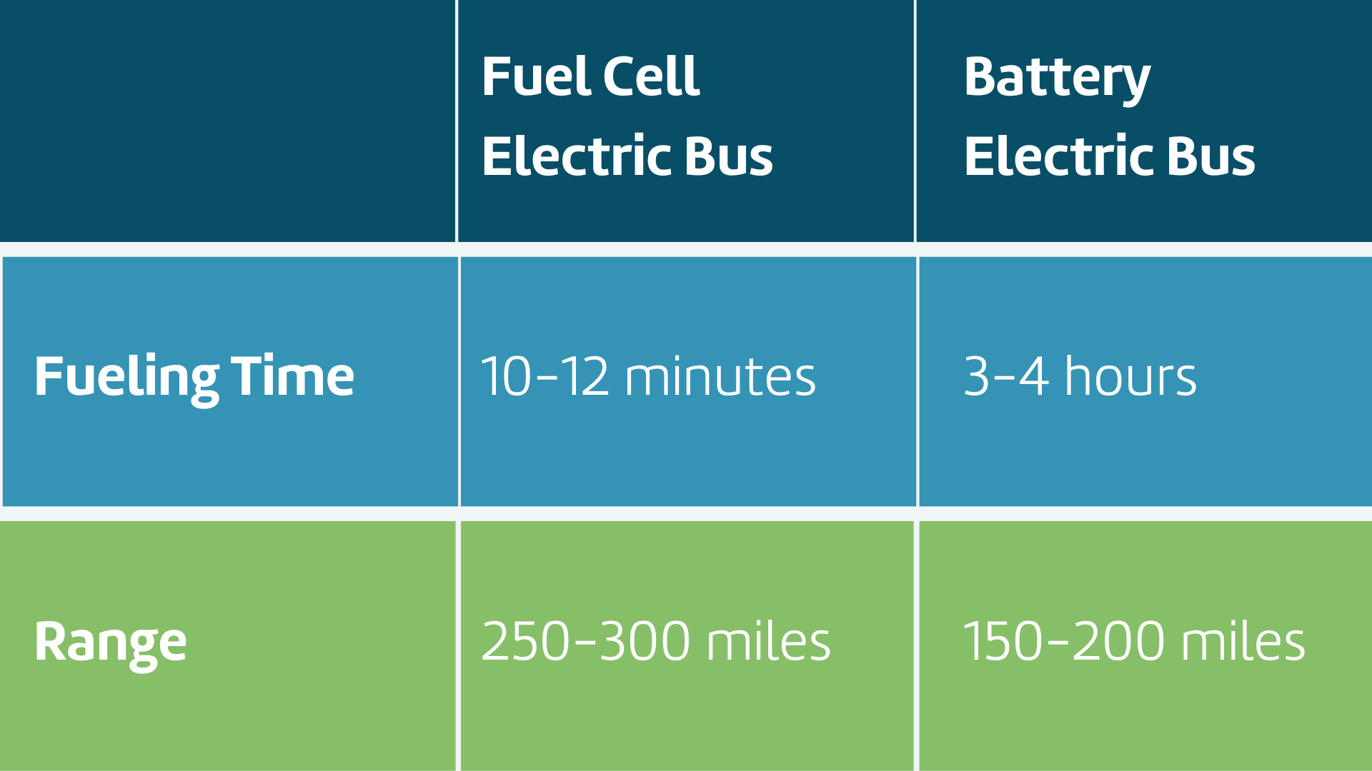 Why more North American operators are choosing fuel cell buses